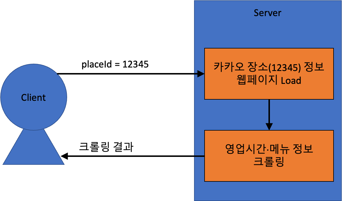 우당탕탕 효율적인 Selenium 크롤링 서버 구축 기행 Dev Blog